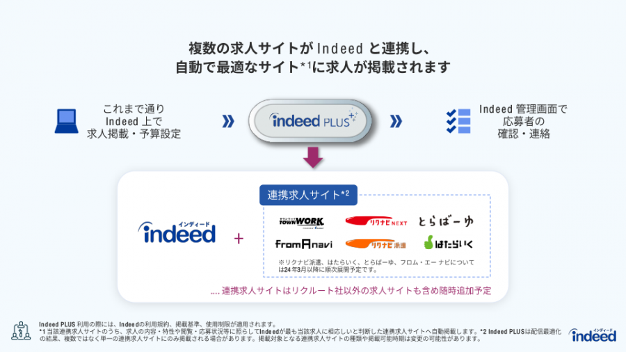 Indeed PLUS（インディードプラス）とは？ | 掲載の仕組みやメリット・デメリットについて解説 | 採用ナレッジ | 株式会社内藤一水社