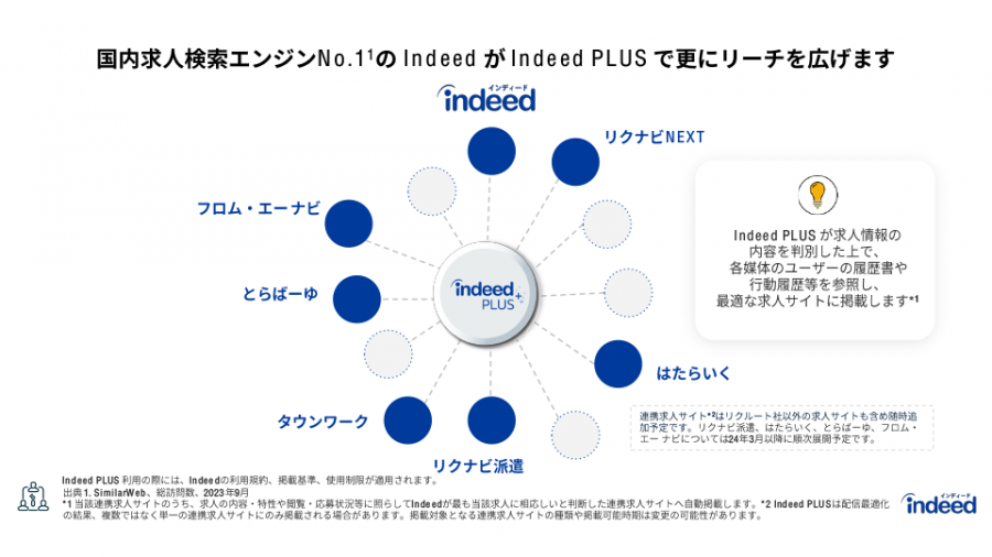 Indeed PLUS（インディードプラス）とは？ | 掲載の仕組みやメリット・デメリットについて解説 | 採用ナレッジ | 株式会社内藤一水社